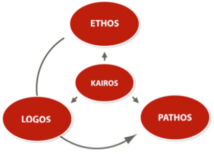 Pathos Ethos Logos og Kairos - BusinessBuddy
